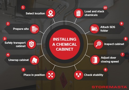 How Do You Install A Chemical Storage Cabinet?