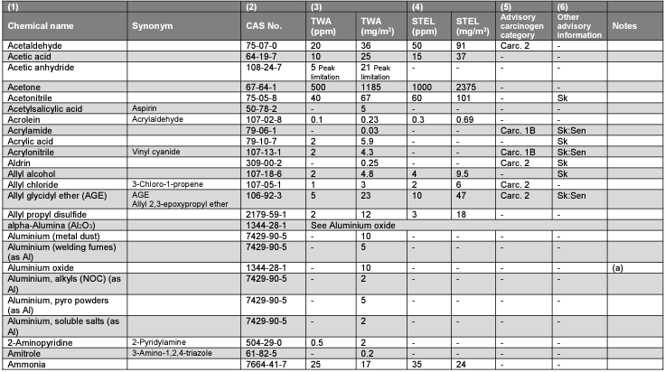 Understanding the Workplace Exposure Standards