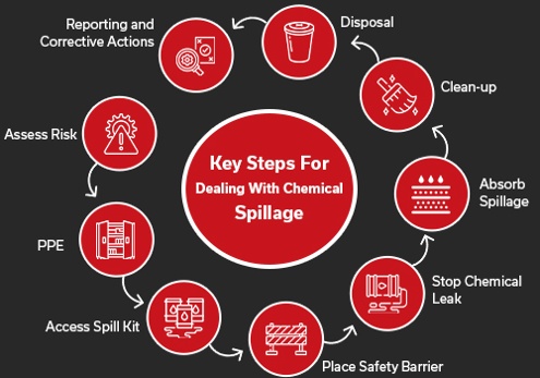 How To Use A Chemical Spill Kit