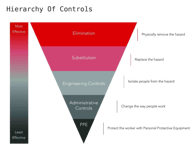 Hierarchy of Control: Isolating and Segregating Hazardous Chemicals
