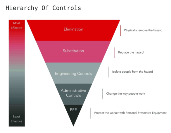 Hierarchy of Control: Isolating and Segregating Hazardous Chemicals