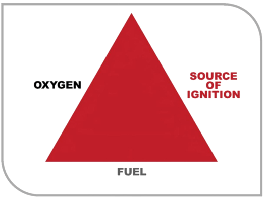 Fires, Flashbacks and Other Hazards Associated With Flammable Liquids