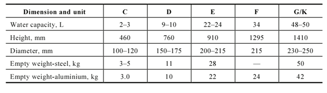 Outline of the Different Gas Bottle Sizes in Australia