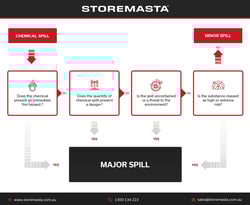 How to Manage Chemical Spills: A Complete Guide